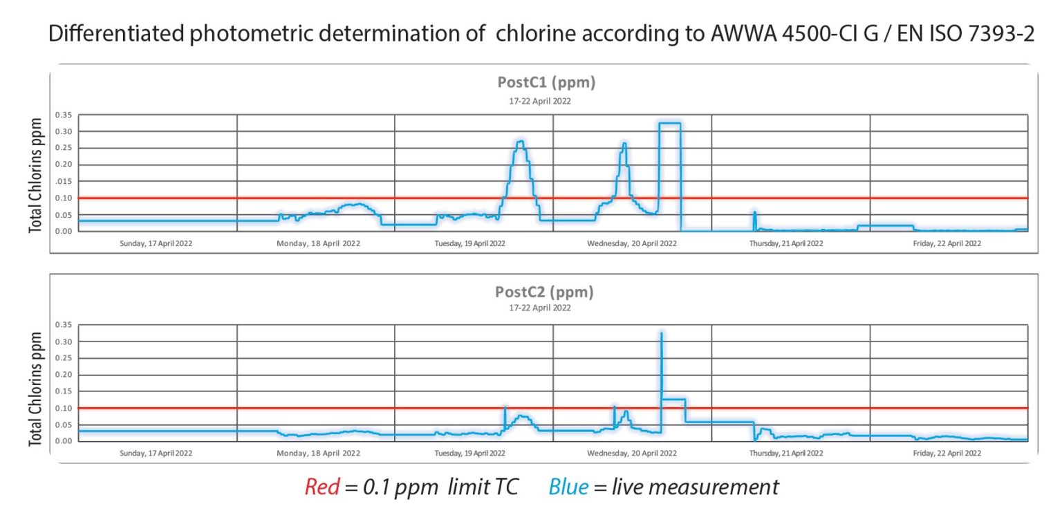 Renal Dialysis Total Chlorine Monitor - Swan Analytical NZ